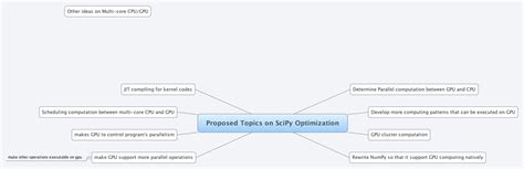 Proposed Topics On Scipy Optimization Lonelydove Xmind