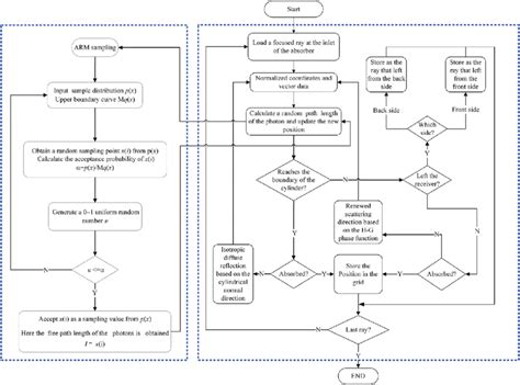 Flowchart Of The Arm Based Mcrt Method Download Scientific Diagram