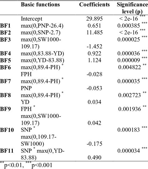 Results Of The Mars Algorithm For Hi Of Soybean Download Scientific Diagram