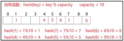 【c】哈希 Hash（闭散列、开散列介绍及其实现）c Hash 迭代器 Csdn博客