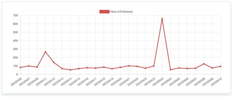 How to Track Your Followers and Un-followers on Twitter – TwitterAudit blog