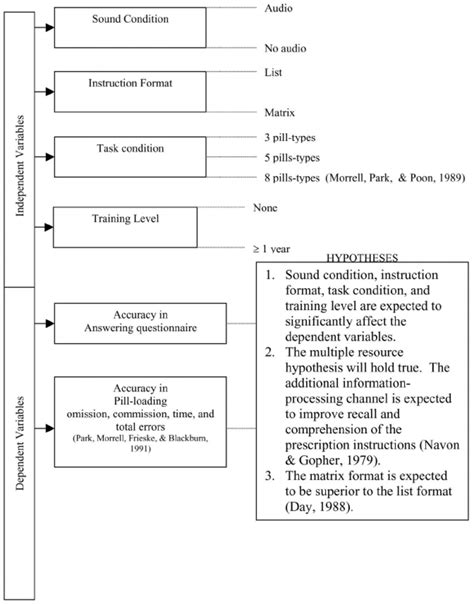 illustration of variables and hypotheses download scientific diagram