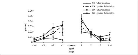 Experiment 2 Intrusion Error Rates As A Function Of Age Group Lag
