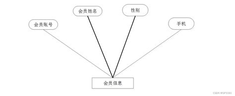 【独家源码】ssm健身房预约平台2p0xe计算机毕业设计问题的解决方案与方法 csdn博客