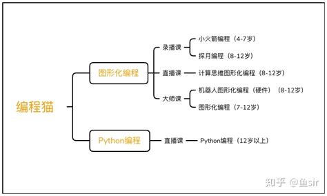 编程猫学起来香喷喷我体验完却有不同的看法 知乎