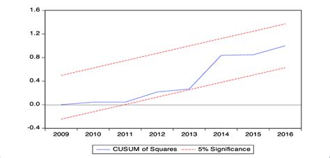 plot of the cumulative sum of squares of recursive residuals cusumsq