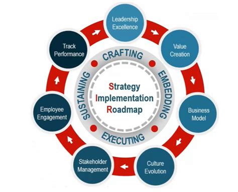 Effective Strategy Implementation People Over Structure Hague Consulting
