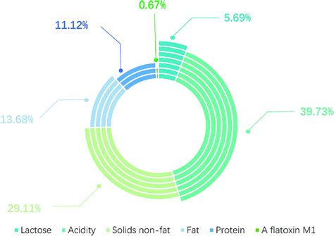 The Weighting Percentages Of Detection Indexes In Dairy Products Download Scientific Diagram