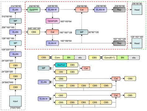 Yolov7 Uav An Unmanned Aerial Vehicle Image Object Detection Algorithm