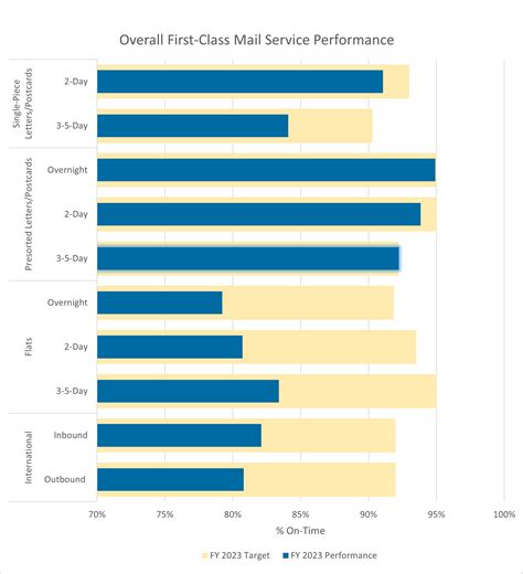 Overall First Class Performance Postal Regulatory Commission