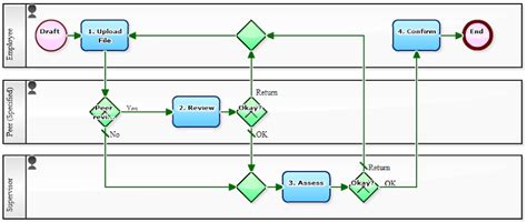Workflow Sample Having A Worthwhile Peer Review Culture