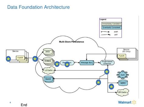 Eventual Consistency Walmartlabs With Kafka Avro Solrcloud And Had