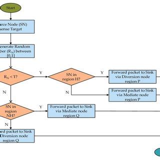 Routing Paths For Shortest Path Routing Path E Phantom Single Path Download Scientific