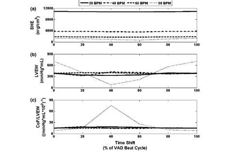 The Effects Of Lvad Flow Modulation Rate And Timing On A Surplus