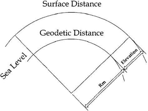 Geodetic Surveying Definition Use And Classification