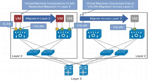 Nexus V VXLAN Configuration Example Cisco