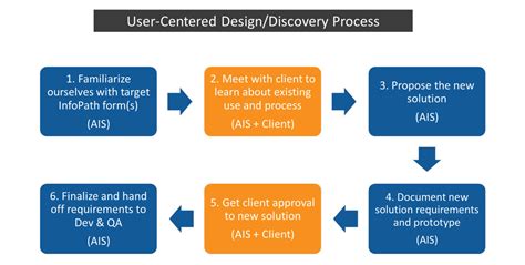 User Centered Design Discovery For An Agile Power Platform Modernization Project Part One