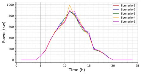 Pv Generation For Five Scenarios Selected By Interval Method Download Scientific Diagram