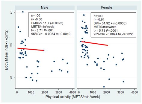 correlation and linear regression between physical activity and body