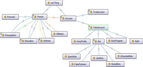 The Classes Hierarchy Of Fake Account Detection And Classification