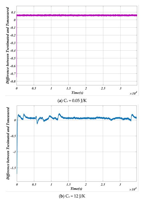 Energies Free Full Text Core Temperature Estimation For A Lithium Ion 18650 Cell