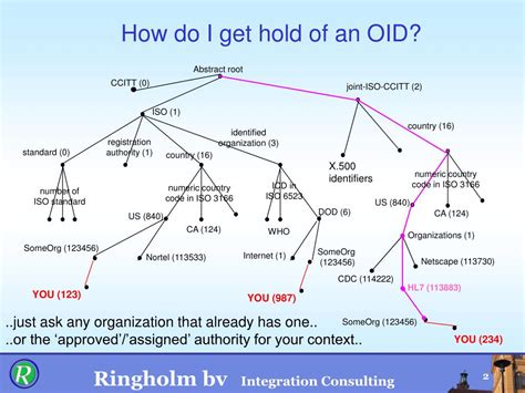 PPT Understanding OID Management For In Memory Object Processing PowerPoint Presentation ID