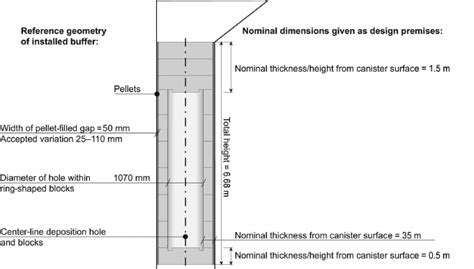 Reference Geometry Of The Installed Buffer In The Swedish Concept Download Scientific Diagram