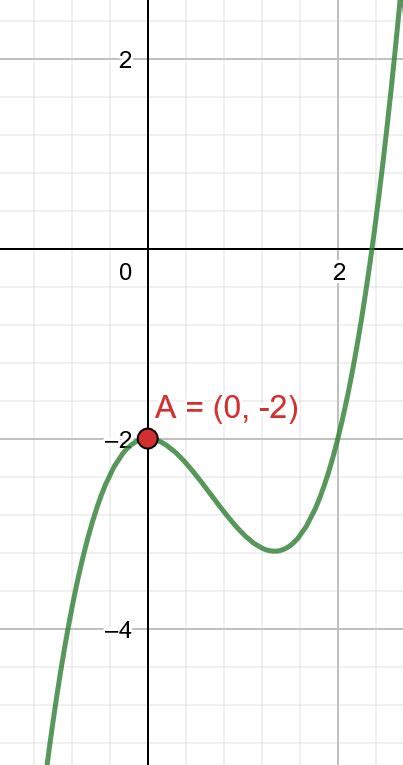 Using A Graphing Calculator To Find Local Extrema Of A Polynomial Function Practice Algebra