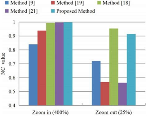 comparison of nc between various schemes after scaling attacks