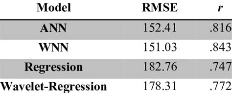 Accuracy Rmse And Parametric Fit R For Each Model Download