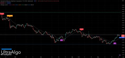 Ibm Awaiting Short Signal Based Off 5 Signals On The 15 Min Chart Free Trial At