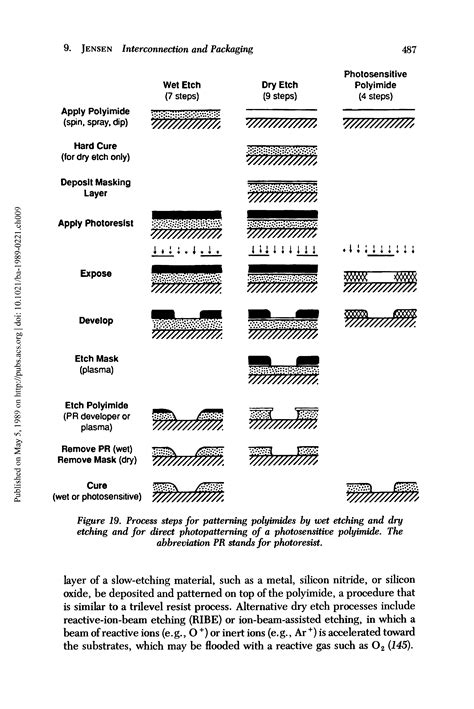 Photosensitive Polyimide Patterning Big Chemical Encyclopedia