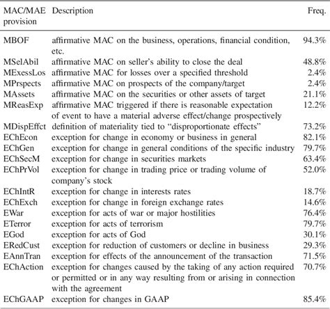 Table 1 From The Measure Of A MAC A Quasi Experimental Protocol For The Measure Of A MAC A