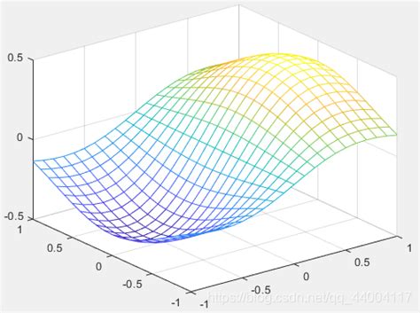 Matlab中绘制好看的图 常用命令总结 示例 Makeredgecolor Csdn博客