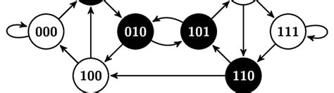 a directed resolving set in the graph b 2 3 black vertices
