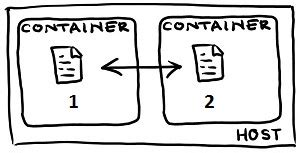 How To Copy Files From Host To Docker Container Stack Overflow