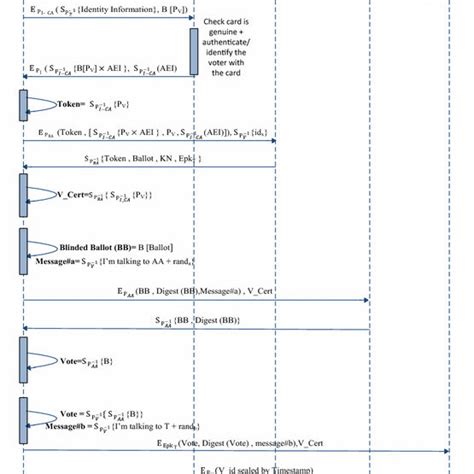 Sequence Diagram For Proposed Protocol Download Scientific Diagram