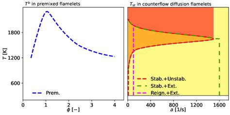 Illustration Of Applied Adiabatic Premixed And Counterflow Diffusion