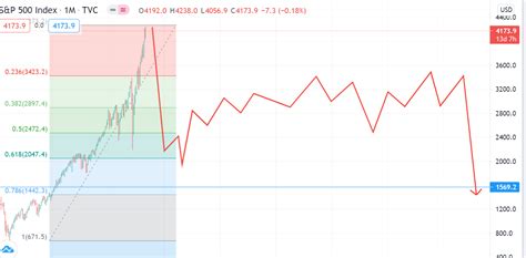 Finding Advantages With Fib Levels BeatTheBear