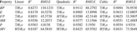 Predictive Fits From Linear Quadratic And Cubic Regression Models Download Scientific Diagram