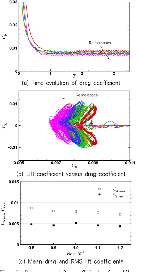 Figure 8 From Vortex Shedding Frequency For A 2d Hydrofoil With A Truncated Trailing Edge