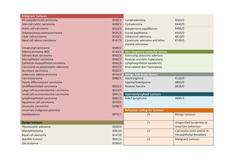 Dentistry And Medicine Who 2017 Classification Of Tumours Of Salivary