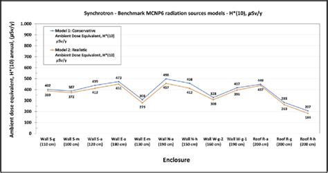Benchmarking Of Radiation Models In A Cptc With Synchrotron Download Scientific Diagram