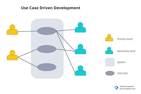 Critique 1 Distributed Use Cases By Valentina Jemuović