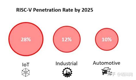 Risc V 2023：难点也是突破点 知乎