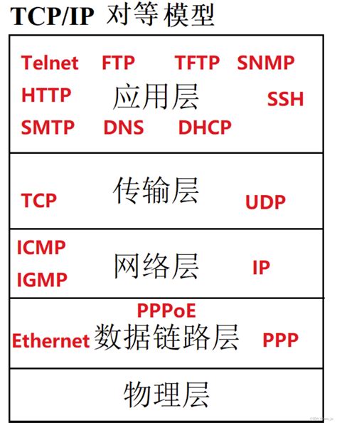 【计算机网络】网络基础（一） top图 csdn博客