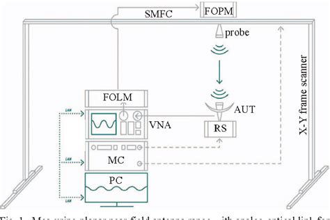 Figure 1 From Wideband Planar Near Field Antenna Measurement Technique Using An Analog Fiber