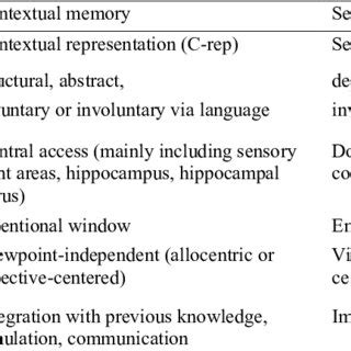Characteristics Of Contextual And Sensation Based Memory Download Scientific Diagram