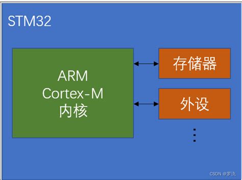 Stm32入门教程 2023版【1 2】基础介绍介绍stm32 Csdn博客