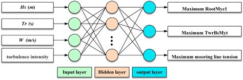 Artificial Neural Network Based Prediction Of The Extreme Response Of Floating Offshore Wind